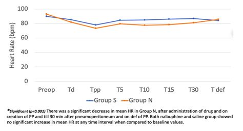 Intraoperative Heart Rate Bpm At Various Time Points Download Scientific Diagram