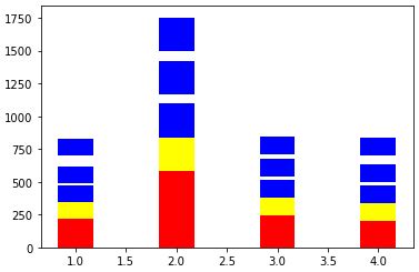 Python How To Create A Stacked Bar Plot From A Wide Dataframe Stack Overflow