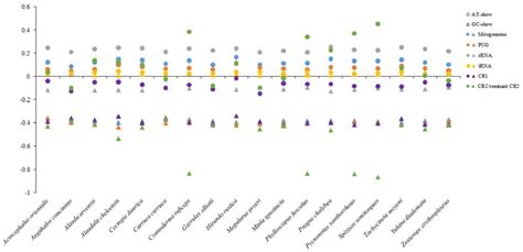 The At And Gc Skew Of Sampled Sylvioid Mitogenomes Download Scientific Diagram