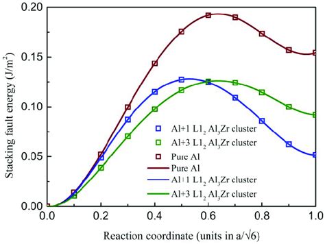The Generalized Stacking Fault Energy Gsfe Curves Of The Al Supercell