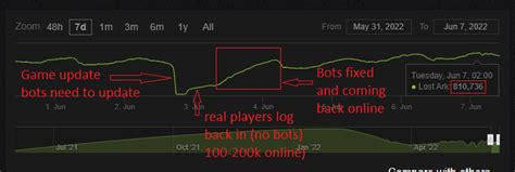 Steam Chart Real Player Count Analysis Lostarkgame