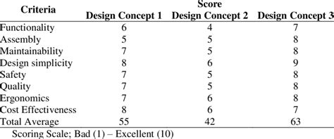 Pugh Decision Matrix Design Selection Download Table