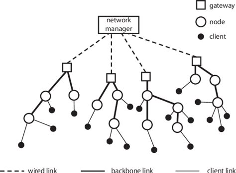 Figure 1 From An STDMA Based Framework For QoS Provisioning In Wireless