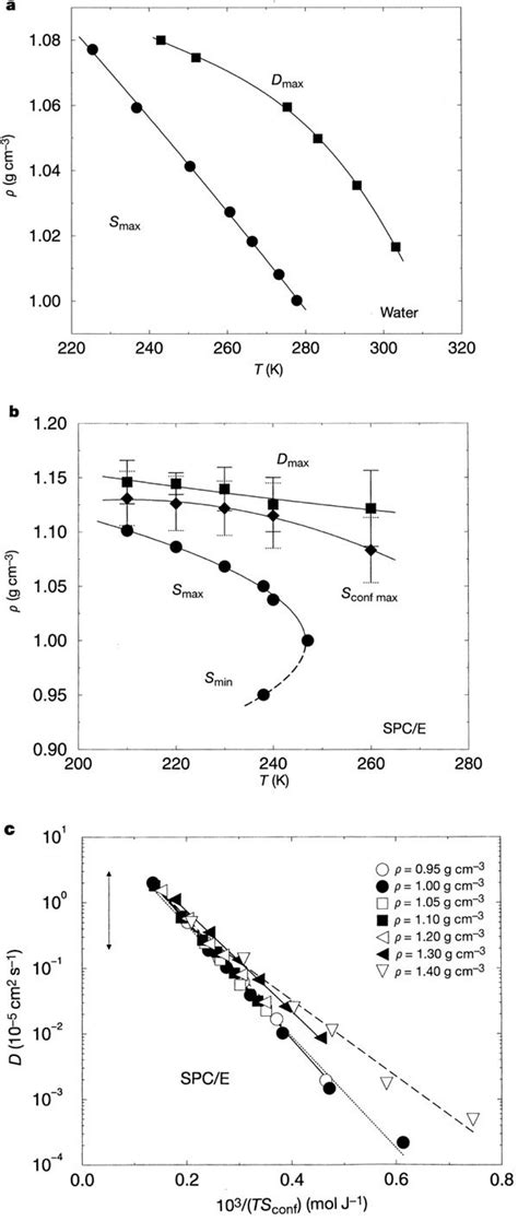 Configurational Entropy And Diffusivity Of Supercooled Water Nature