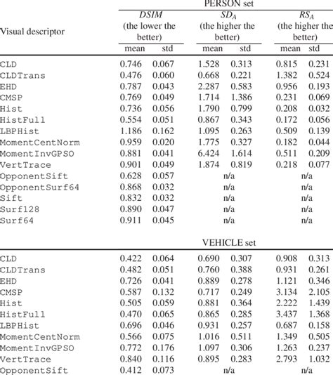 Descriptor Evaluation Measures Statistics Mean Values And Standard Download Table