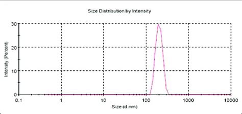 Size Distribution Of Optimized Formulation Download Scientific Diagram