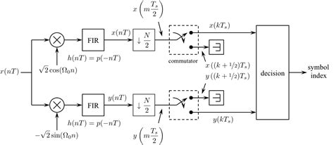 simulink exercises for digital communications a discrete time