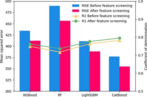 Comparison Of Results Before And After Feature Screening Download Scientific Diagram
