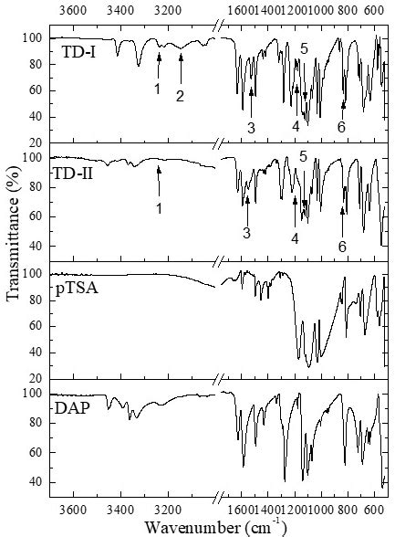 Ft Ir Spectra Of Dap Ptsa Td I And Tdii The Numbers Are Related To Download Scientific