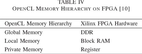 Table Ii From Optimizing Convolutional Neural Network On Fpga Under