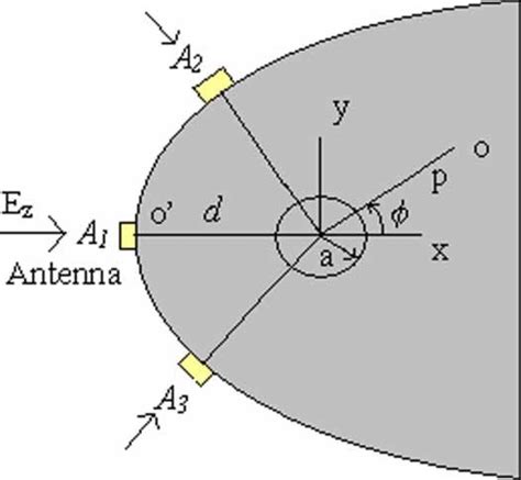 Two Dimensional Model With Cylindrical Coordinates Download