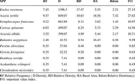 Relative Frequency Density Relative Density Basal Area Relative Download Table