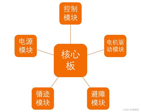 基于stm32的智能小车方案设计c君莫笑的博客 Csdn博客基于stm32的智能小车设计 基于stm32的智能小车方案设计c君莫笑的博客 Csdn博客基于stm32的智能小车设计