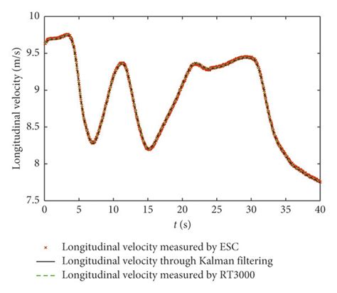 Longitudinal Velocity Time History Curve Download Scientific Diagram