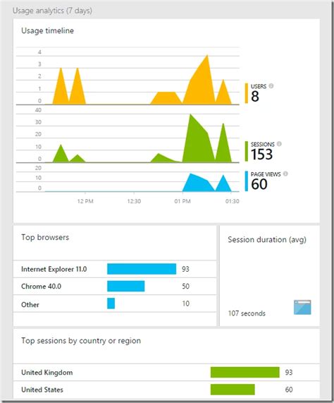 Introducing The Application Insights SDK For Java Microsoft Azure Blog