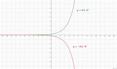 Explain How The Graph Of The Function Y Cdot X Is Quizlet