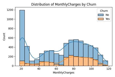 learningjourney dataanalysis mlbasics python python customerchurn