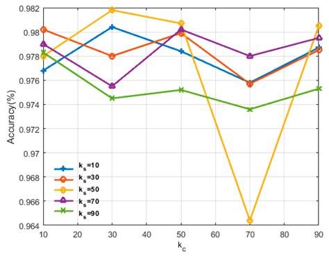 Semi Supervised Polsar Image Classification Based On Self Training And Superpixels