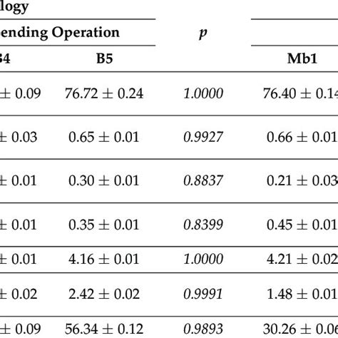 Projection Of The WSs From Natural Blending And From The Blending Download Scientific Diagram
