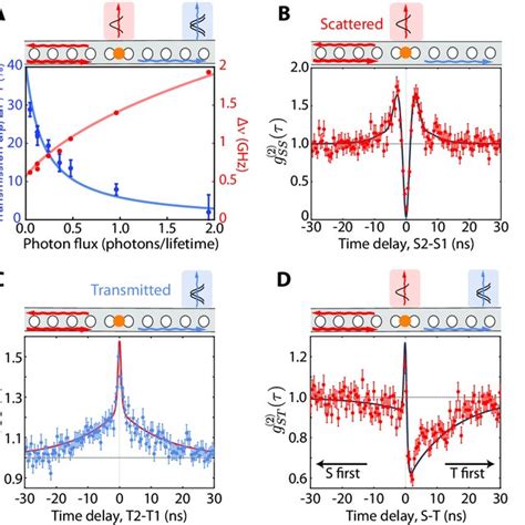 Photon Emission Frequency Ghz Photon Detection Rate Arb U Download Scientific Diagram