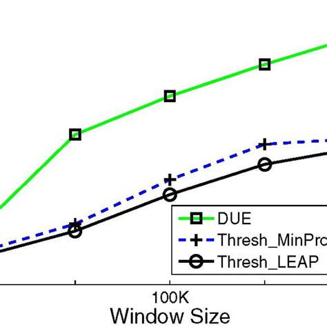 varying window sizes on stt real dataset download scientific diagram