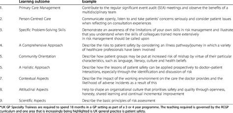 Rcgp Curriculum Learning Outcomes With Examples Related To Patient Download Table
