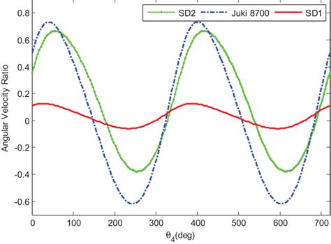 Variation Of The Angular Velocity Ratio For The Three Cases Presented Download Scientific