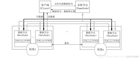Hdfs的架构图 Hdfs的架构和原理mob6454cc6aab12的技术博客51cto博客