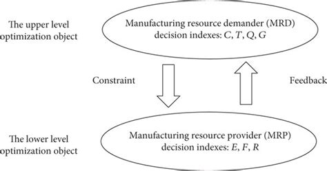 Schematic Diagram Of The Bilevel Programming Download Scientific Diagram