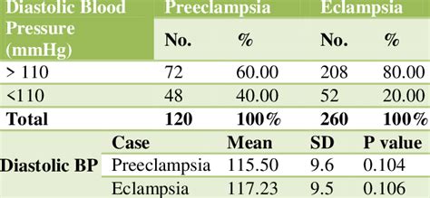 Distribution Of Preeclampsia And Eclampsia Cases According To Diastolic Download Scientific