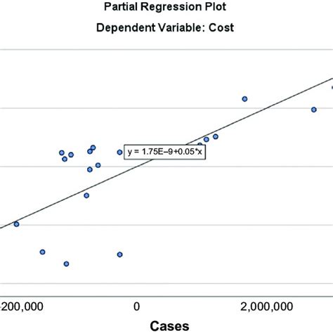 Regression Cost Impact And Covid Cases Download Scientific Diagram