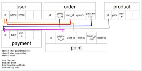 Laravel 台灣 打給賀 想請教關於金流、交易、訂單db設計問題，我覺得我的設計一定有問題，想請一些有經驗的大師指點指點