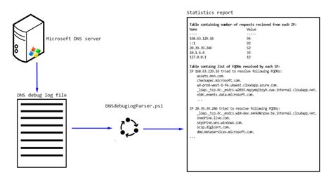 DNS Server Log Parser It It