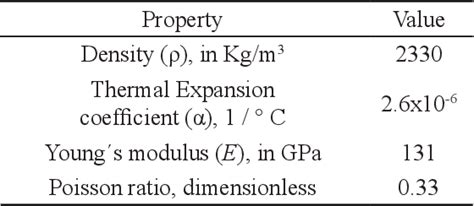 Table 1 From Design And Simulation Of An Accelerometer With Improved Sensitivity Response