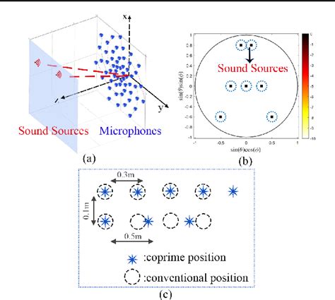 Figure 3 From A Bayesian Framework Of Non Synchronous Measurements At Coprime Positions For