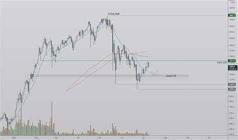 Relative Strength Index RSI Technical Indicators TradingView