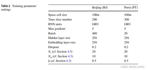 论文笔记：towards Robust Trajectory Similarity Computation Representation