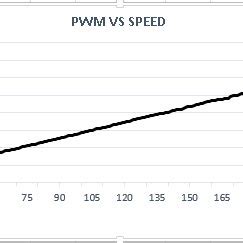 PWM Input Vs Speed Of DC Motor Open Loop Figure 11 Is An Experiment Download Scientific