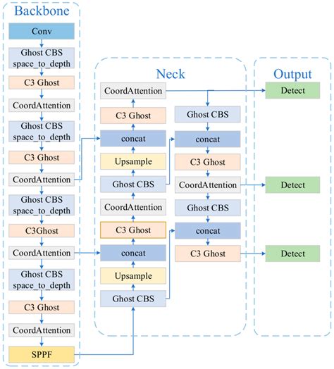 The Architecture Of The Gsc Yolo Model We Replaced All Convolutional