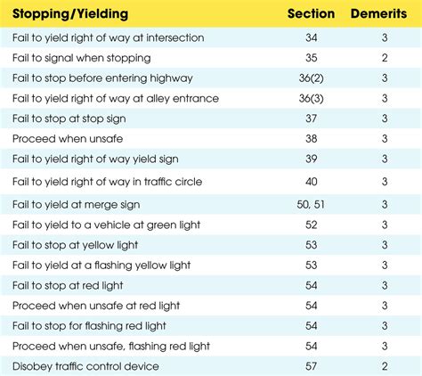 Demerit Points List Alberta How Many Demerit Points Will You Get