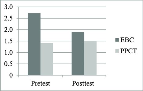 Pre To Posttest Shifts In The Balance Of Eventbased Causality And Download Scientific Diagram