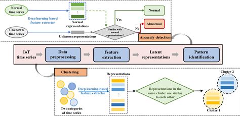 Figure 2 From Unsupervised Deep Learning For Iot Time Series Semantic Scholar