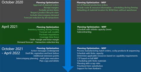 Dynamics 365 Master Planning Ellipse Solutions