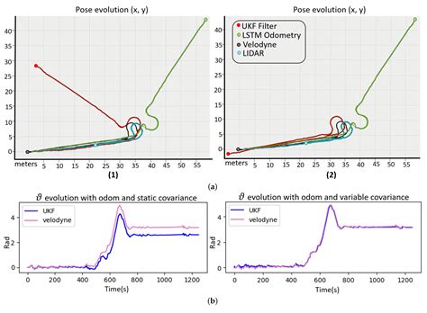 Sensors Free Full Text Improving Odometric Model Performance Based On Lstm Networks