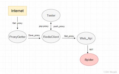 基于python实现ip代理池python脚本之家