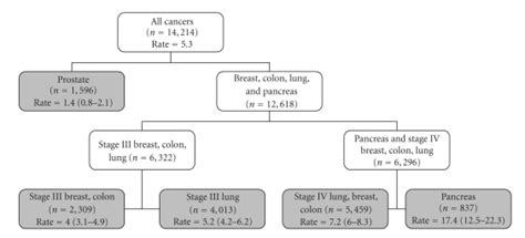 recursive partitioning final analysis cancer of the prostate and