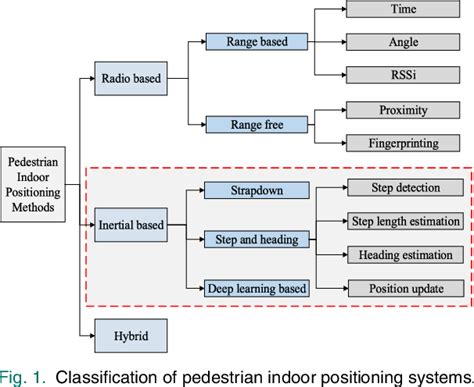 Figure 1 From Recent Advances In Pedestrian Inertial Navigation Based