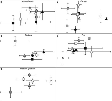 Nms Ordination Of Foliar Fungal Symbiont Composition In Each Plant