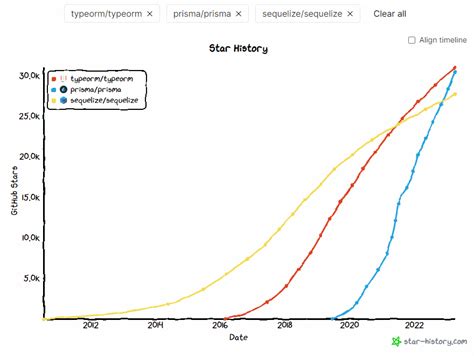 複数のgithubリポジトリのスターの推移数を比較できる「github Star History」