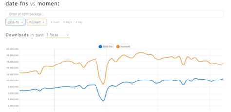 Choosing The Best Javascript Date Library Date Fns Vs Momentjs